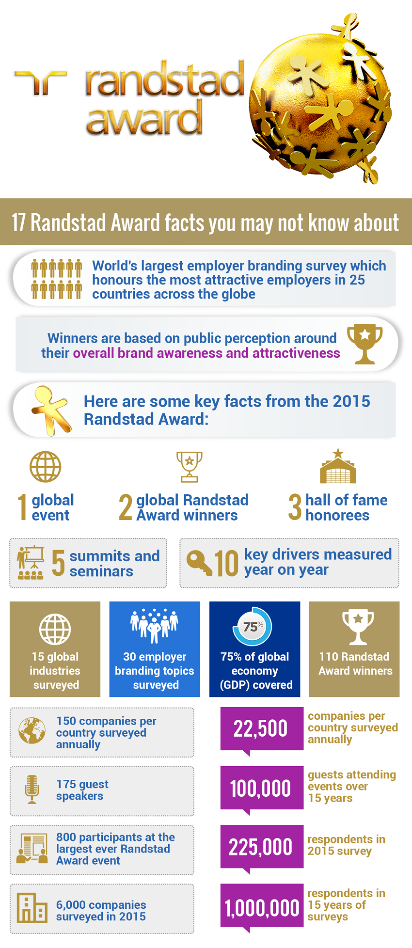 17 Key Facts About the Global Randstad Award